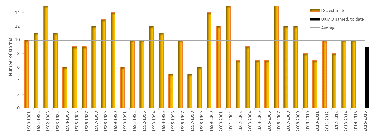 S is for Storm - Lake Street