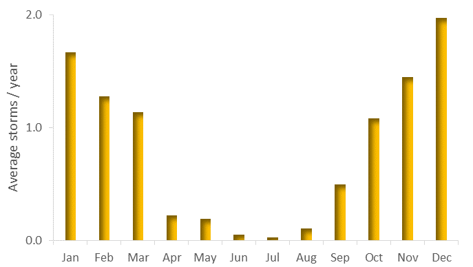 S is for Storm - Lake Street